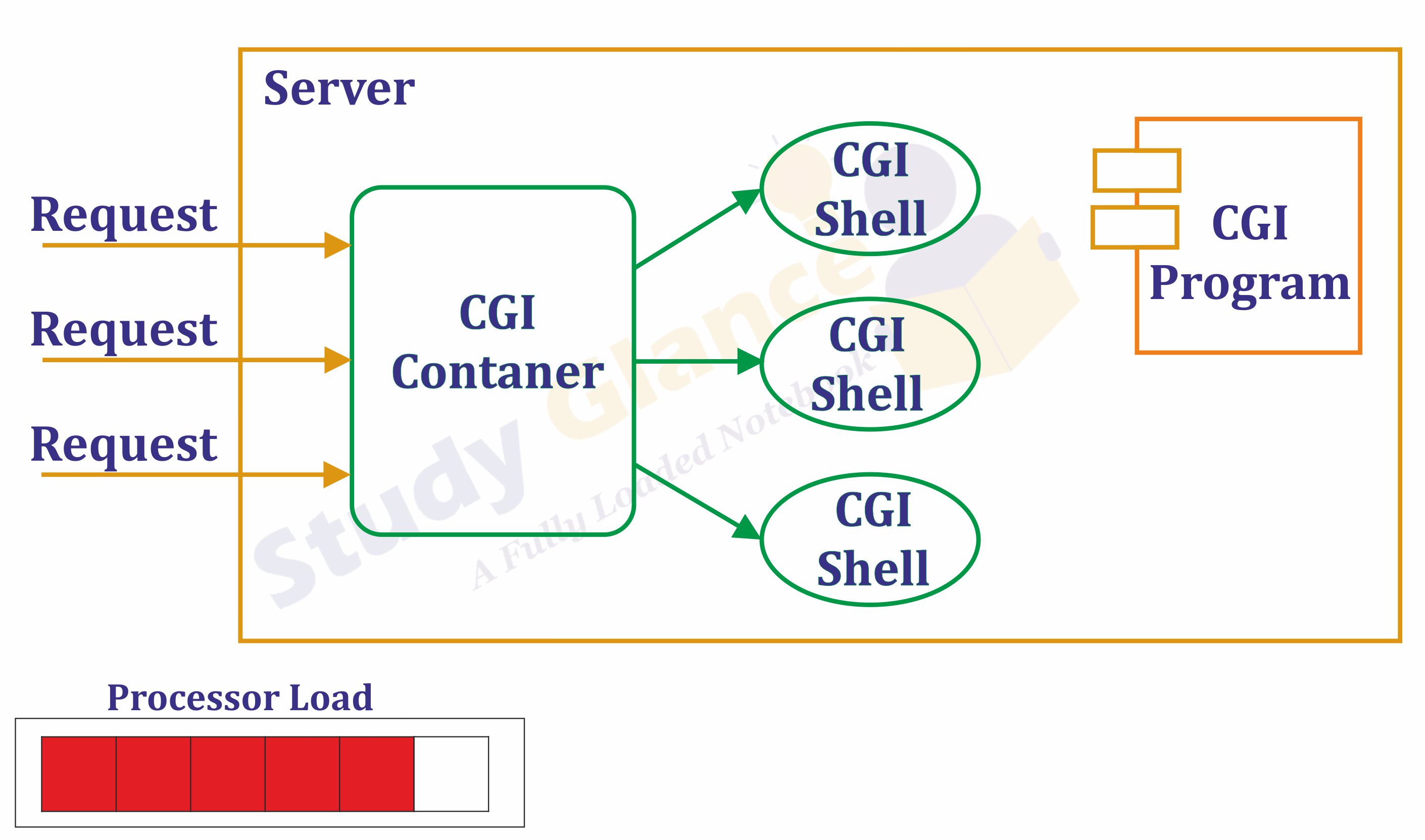 CGI Vs Servlet SERVLET Tutorial Study Glance CGI Vs Servlet SERVLET Tutorial Study Glance